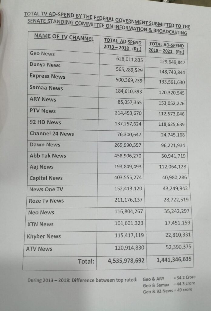 PDM govt outpaced PTI in media ads despite economic crisis - HUM News ...