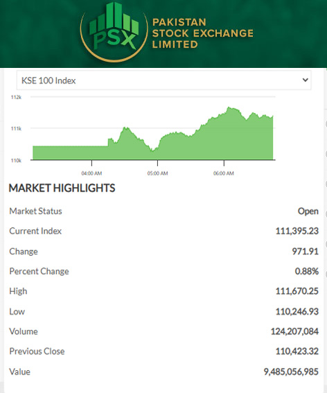 PSX gains over 1,500 points in intraday trade - HUM News English