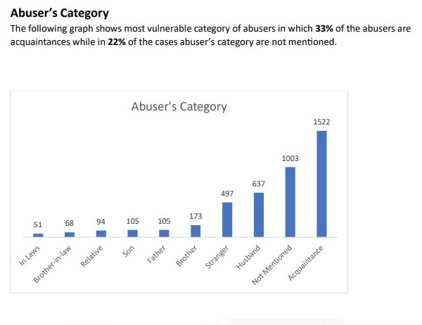 Rising violence against women: 4,558 GBV cases reported in Pakistan in ...
