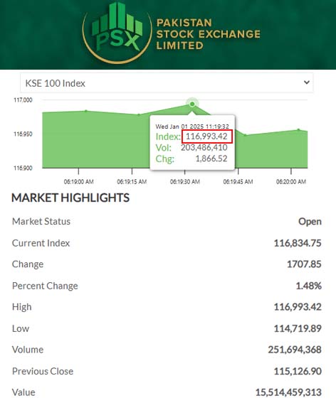 PSX jumps by 2,100 points after early dip on first trading day of 2025 ...