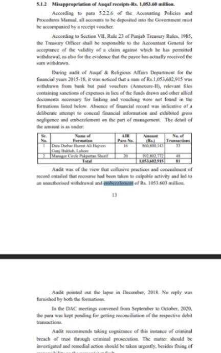 Audit uncovers billions in Auqaf dept corruption in Punjab Shrines ...
