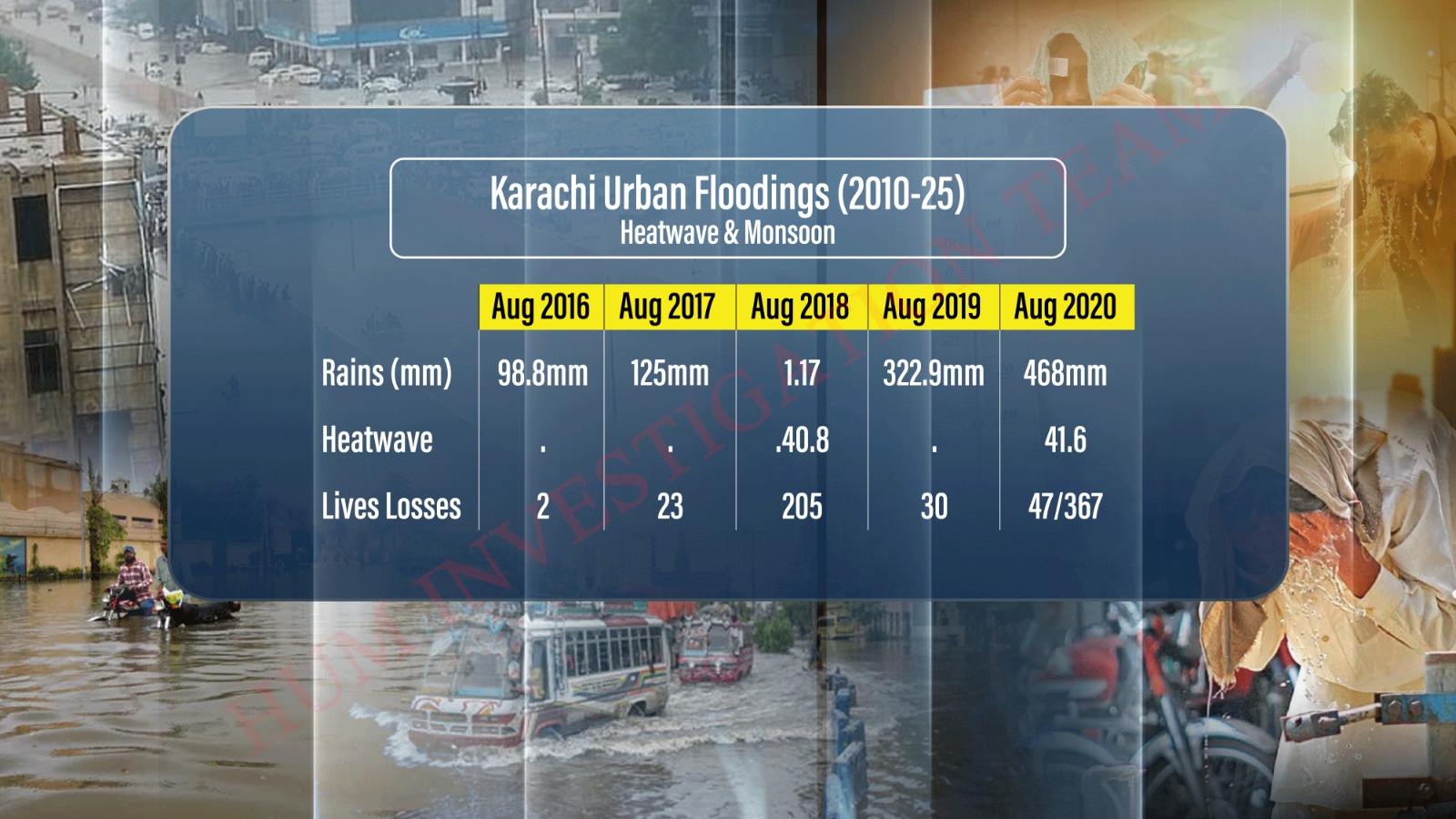 Urban flooding, climate change kill 3,100 in Karachi over 15 years ...